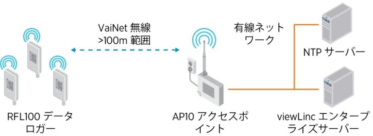 ワイヤレス湿度温度データロガー RFL100（ヴァイサラ） - 遠藤科学 製品カタログ